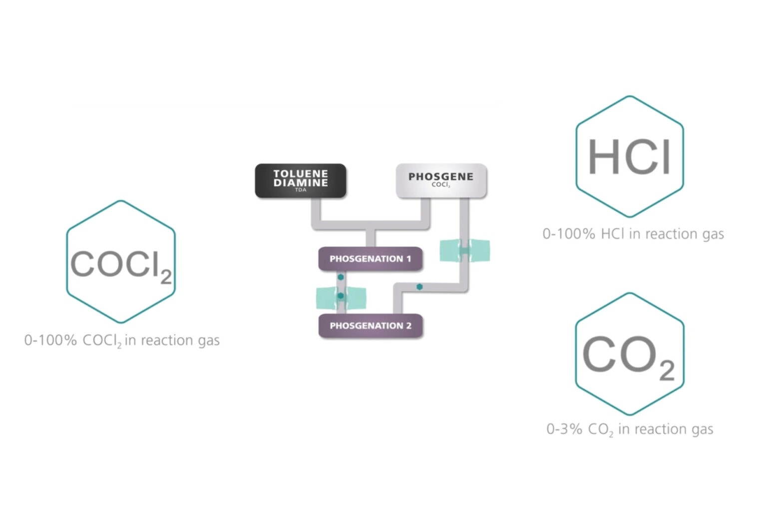 Ethylene Dichloride Production Process Suppliers | Servomex