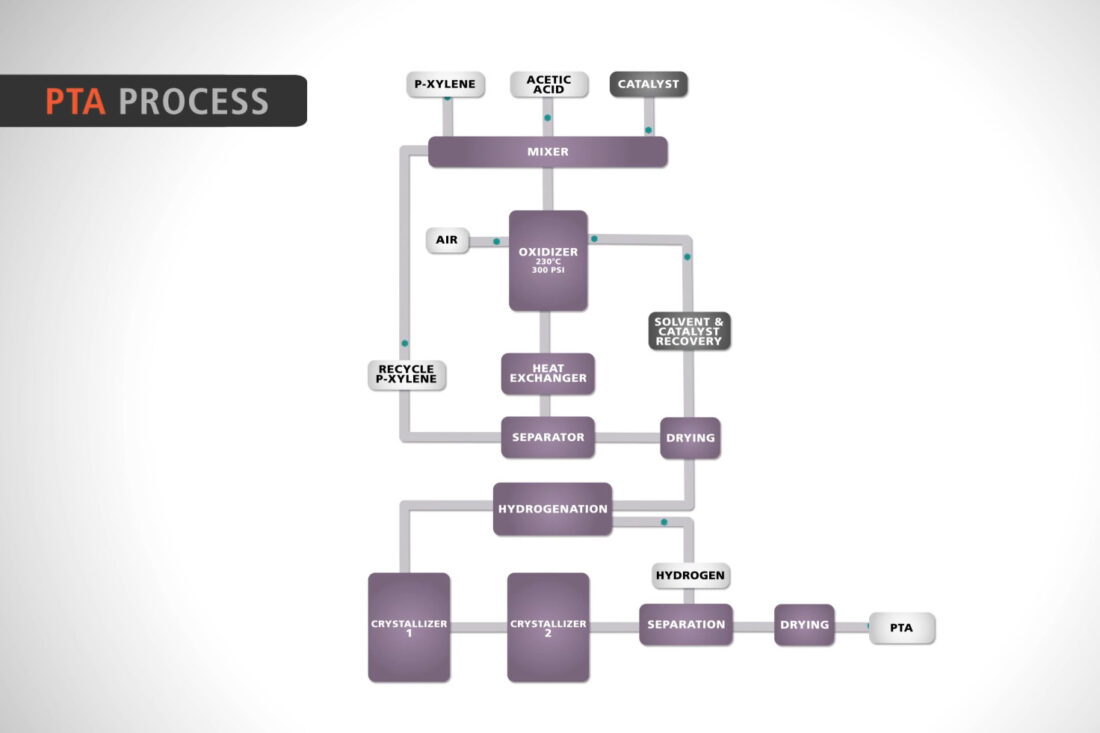 Purified Terephthalic Acid Process Suppliers | Servomex